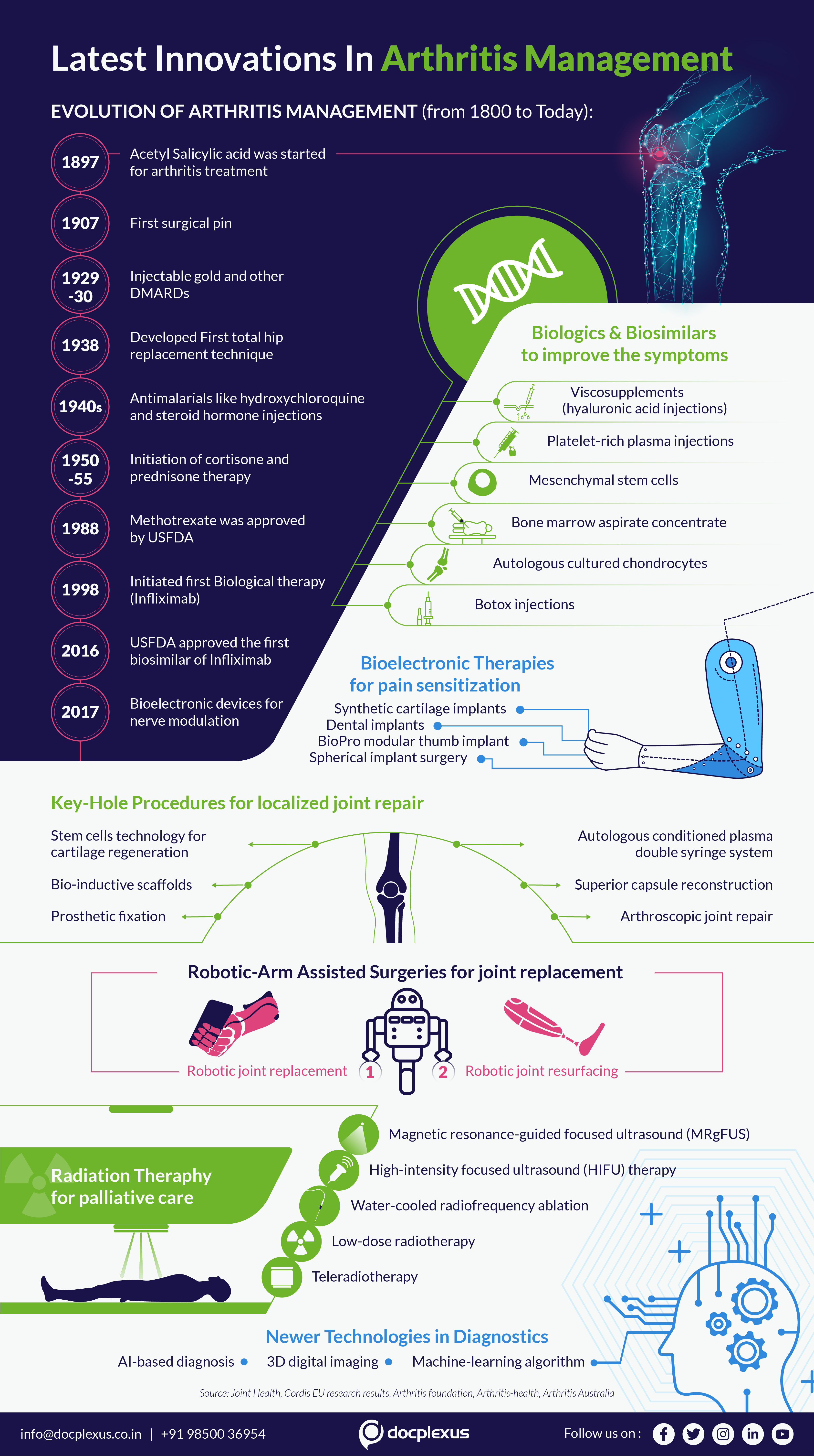 Know How Arthritis Treatment Evolved Over Time